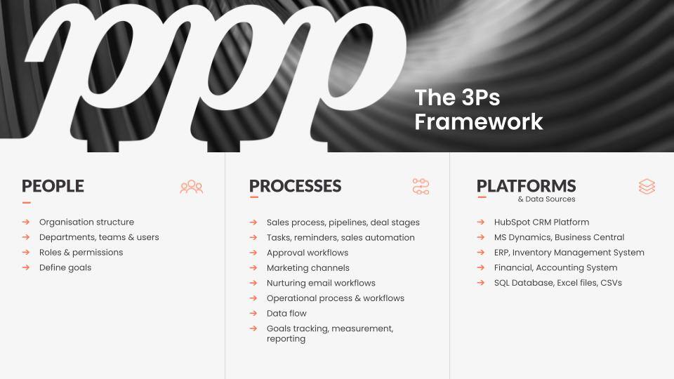 Woven's 3P Framework: People, Process and Platform
